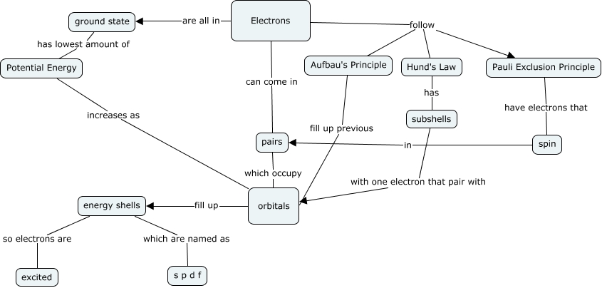Electron Configuration - How are electrons arranged in an atom?
